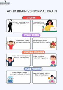 ADHD Brain vs. A Brain Without ADHD | Key Differences