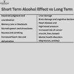 Short-Term vs Long-Term Effects of Alcohol Abuse